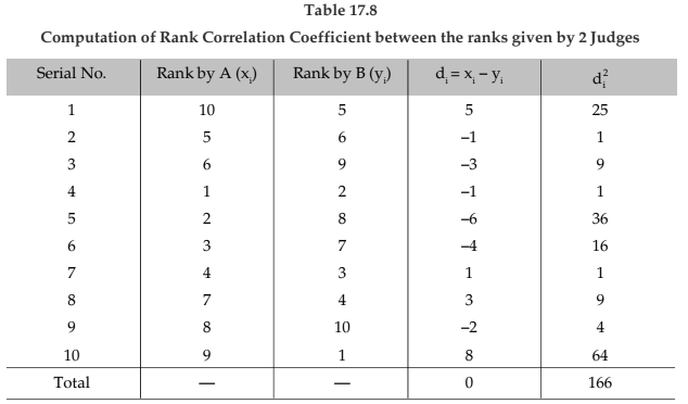 Correlation And Regression Chapter Notes - Quantitative Aptitude for CA