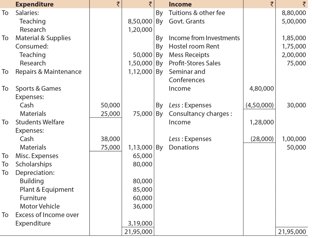 ICAI Notes- Chapter 9: Financial Statements of Not-for-Profit ...