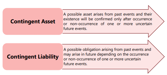Unit 4 Contingent Assets And Contingent Liabilities Chapter Notes