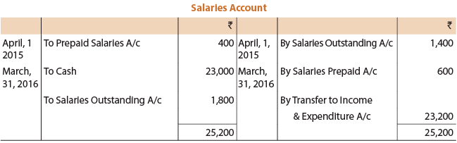 ICAI Notes- Chapter 9: Financial Statements of Not-for-Profit ...