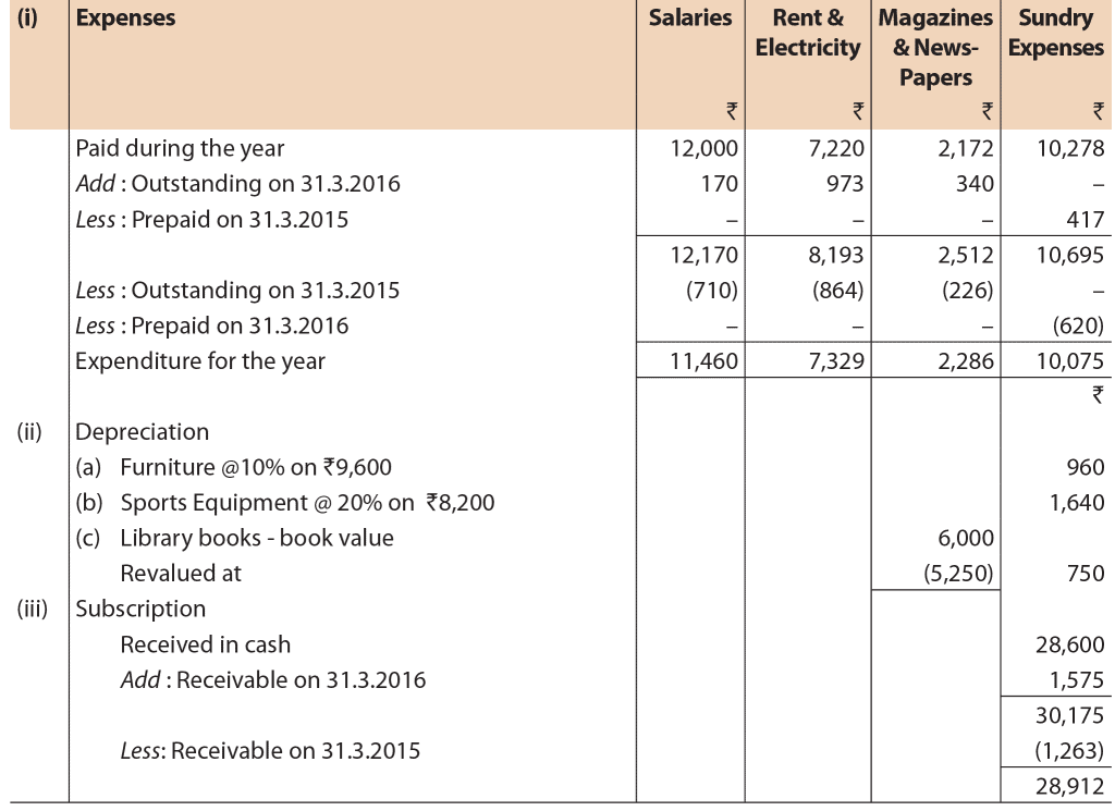 ICAI Notes- Chapter 9 Financial Statements of Not-for-Profit Organizations