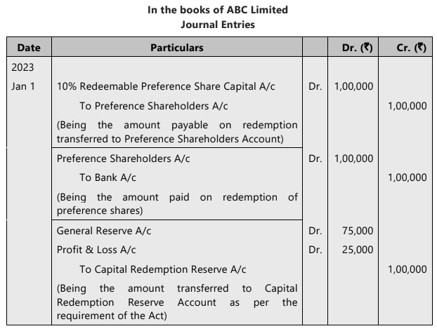 Unit 5: Redemption of Preference Shares Chapter Notes - Accounting for ...