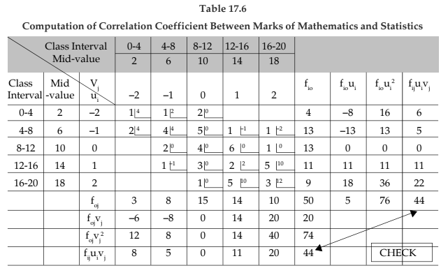 Correlation And Regression Chapter Notes - Quantitative Aptitude for CA ...