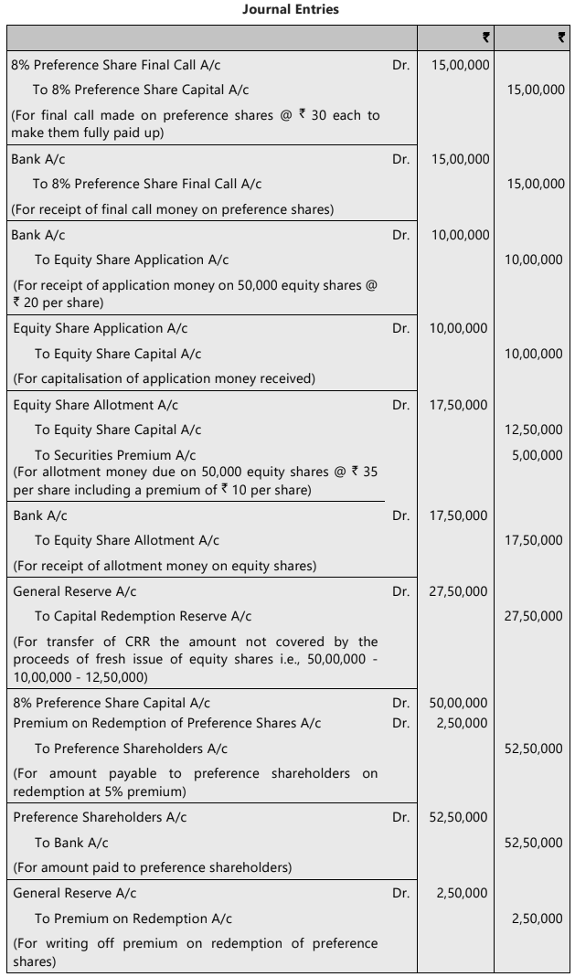 Unit 5: Redemption of Preference Shares Chapter Notes - Accounting for ...