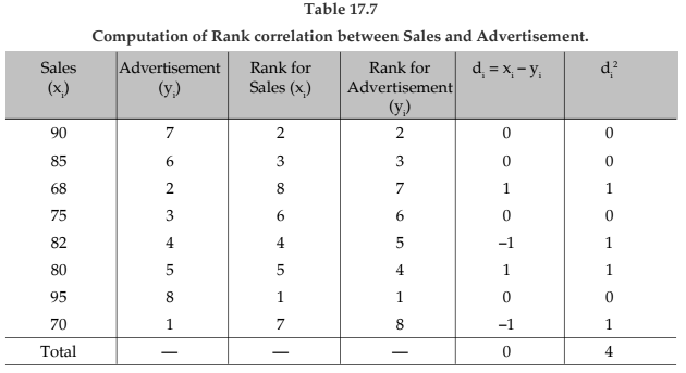 Correlation And Regression Chapter Notes - Quantitative Aptitude for CA ...