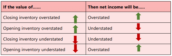 Inventories Chapter Notes - Accounting for CA Foundation PDF Download