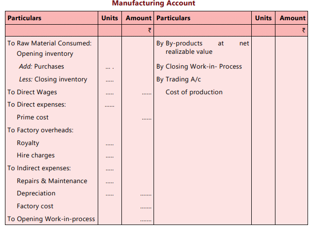 Unit 2: Final Accounts of Manufacturing Entities Chapter Notes ...