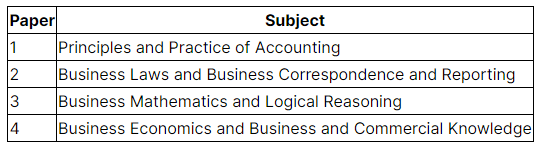 CA Foundation Admit Card June 2023 (Released) - Direct Link - CA Exams