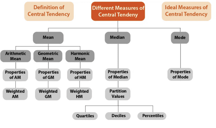 Central Tendency Chart My Math Resources Mean, Median, & Mode Poster