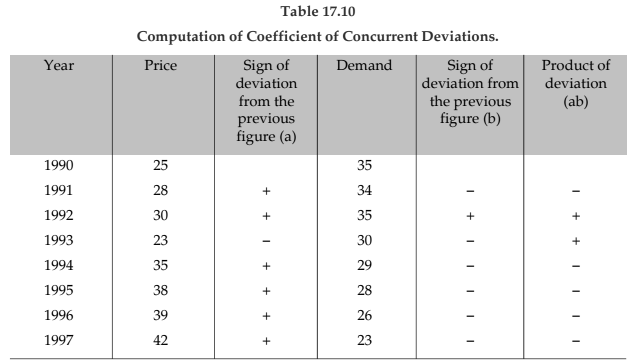 Correlation And Regression Chapter Notes - Quantitative Aptitude for CA