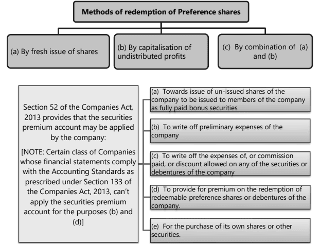 Unit 5: Redemption of Preference Shares Chapter Notes - Accounting for ...