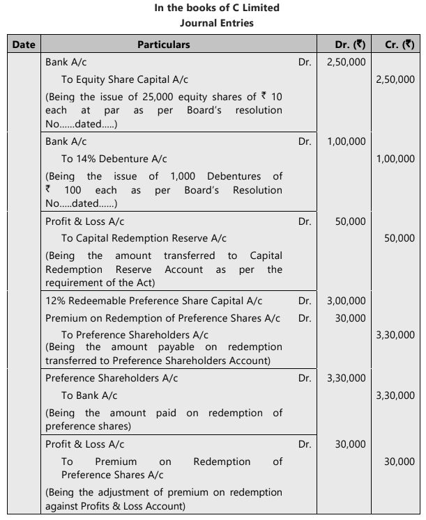 Unit 5: Redemption of Preference Shares Chapter Notes - Accounting for ...