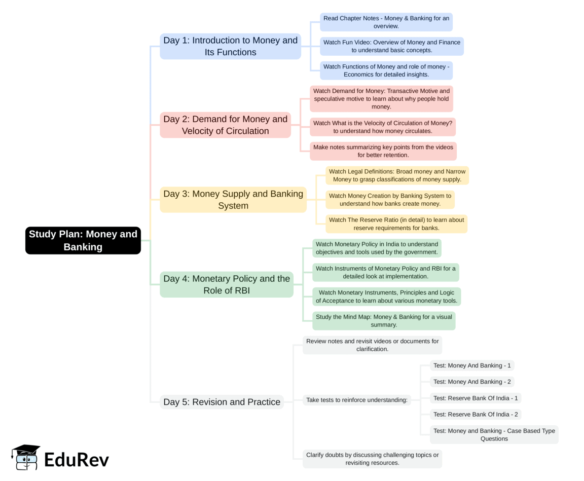 5-Days Study Plan: Money and Banking - Finance and Economics - SSC CGL PDF Download