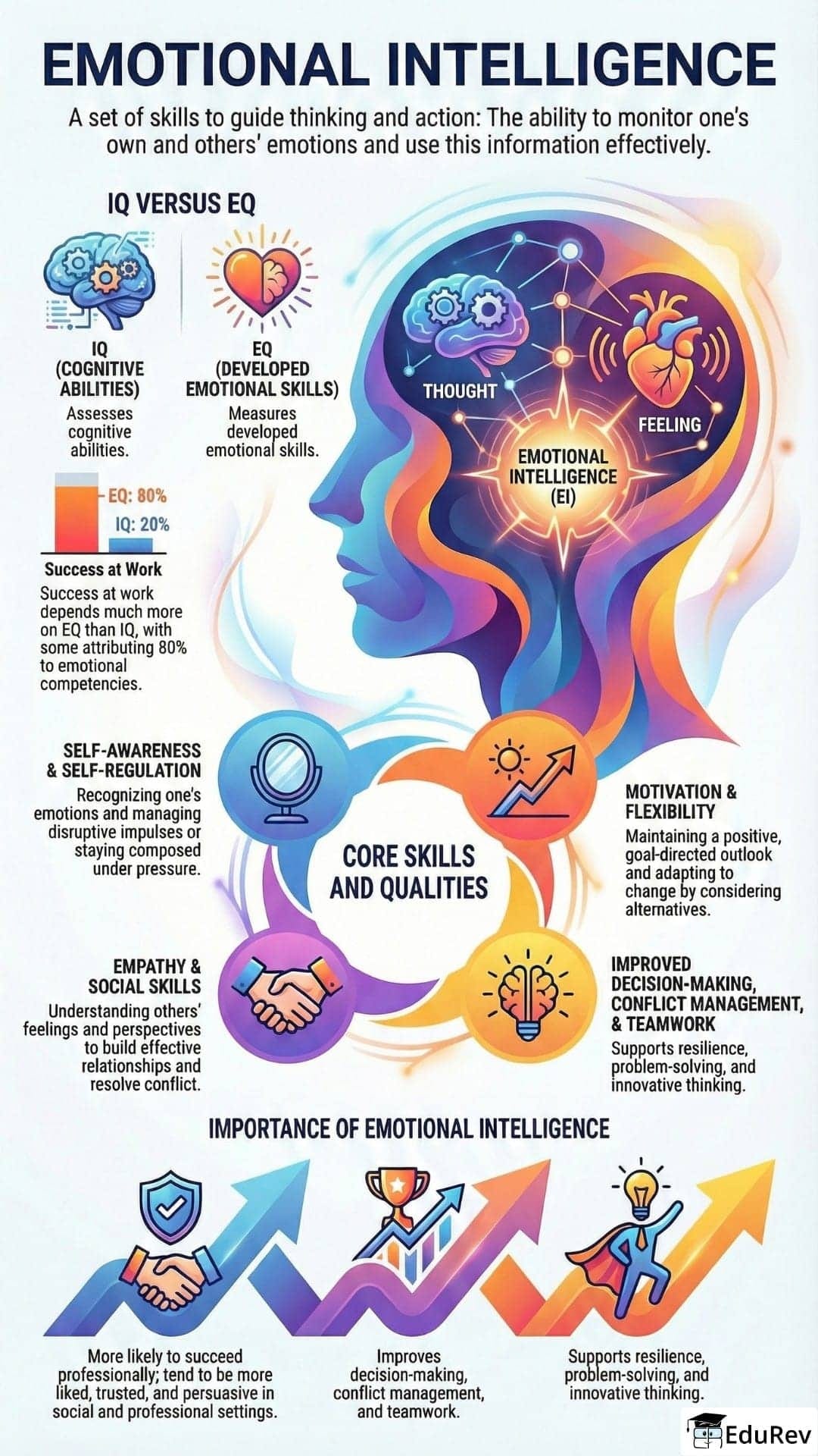 Infographics Emotional Intelligence - UPSC Mains Ethics, Integrity and ...