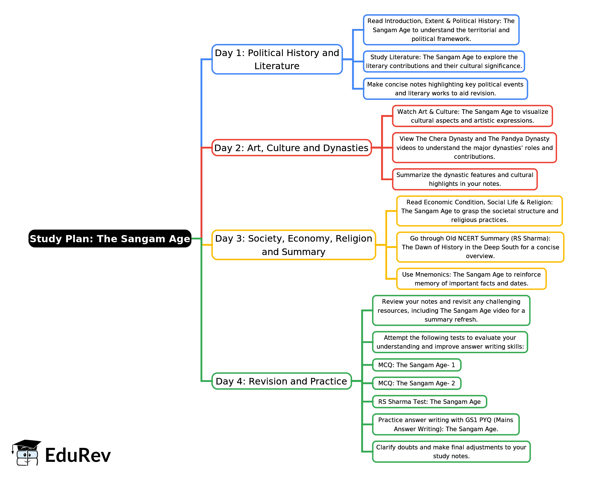 4-Days Study Plan: The Sangam Age - UPSC PDF Download