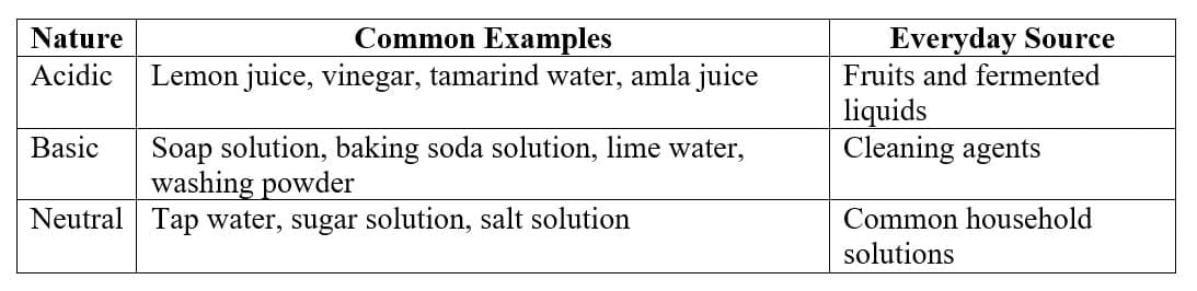 Rapid Revision Acidic Basic And Neutral - Science (Curiosity) Class 7