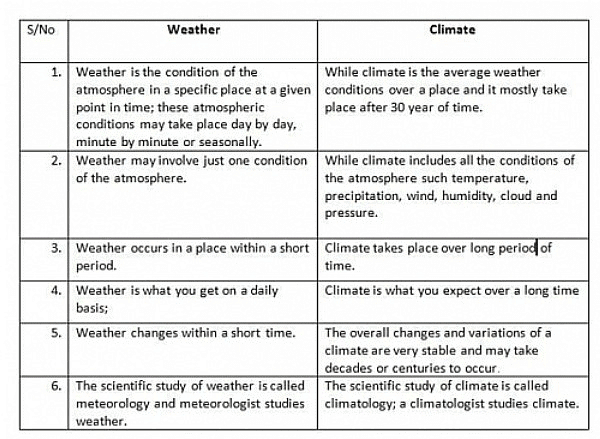 Difference between climate and weather? - EduRev Class 9 Question