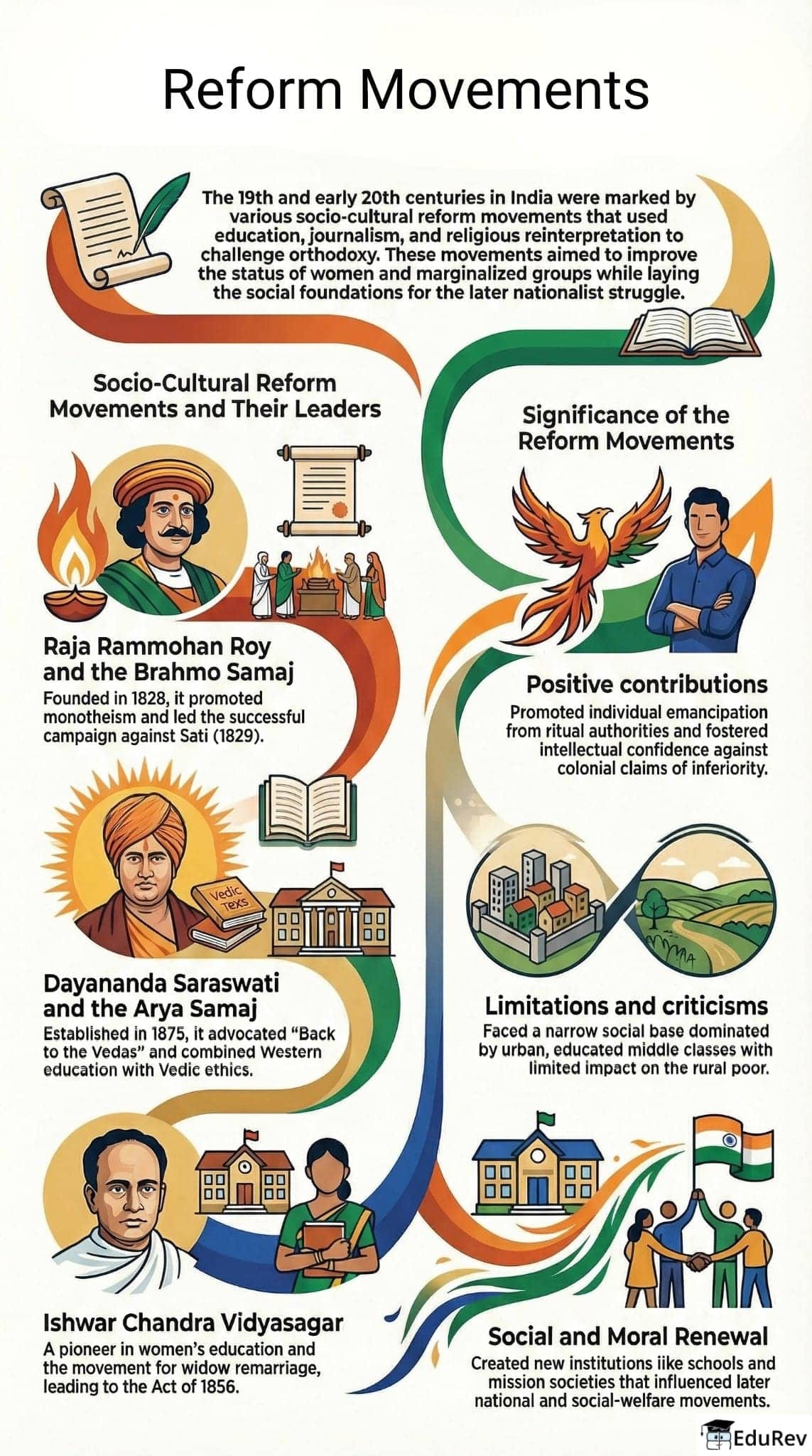 Infographics Reform Movements - HPSC (Haryana) PDF Download