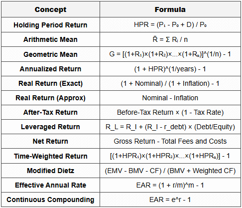 Rates and Returns - CFA Level 1 PDF Download