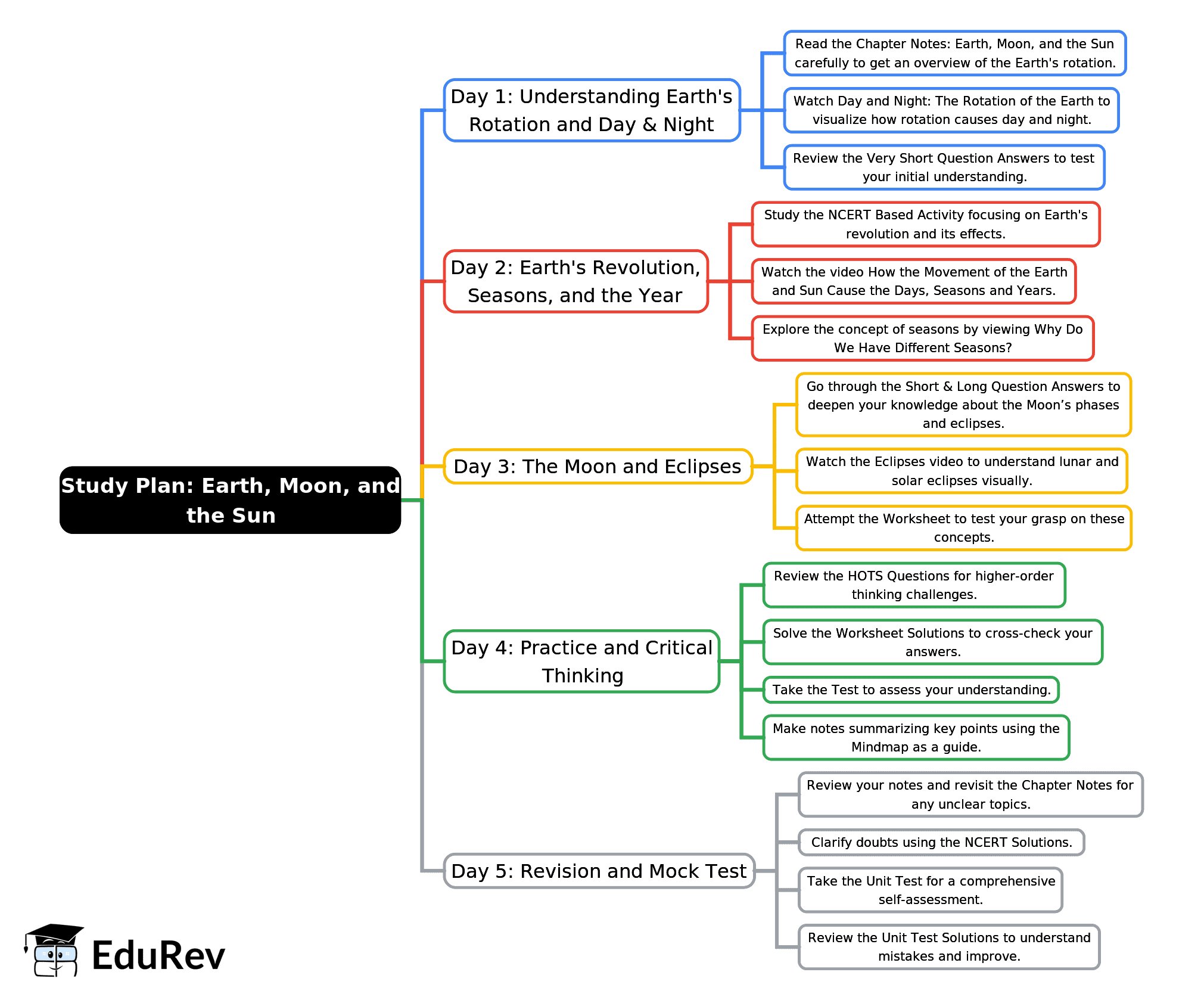 5-Days Study Plan Earth, Moon, and the Sun - Class 7 PDF Download
