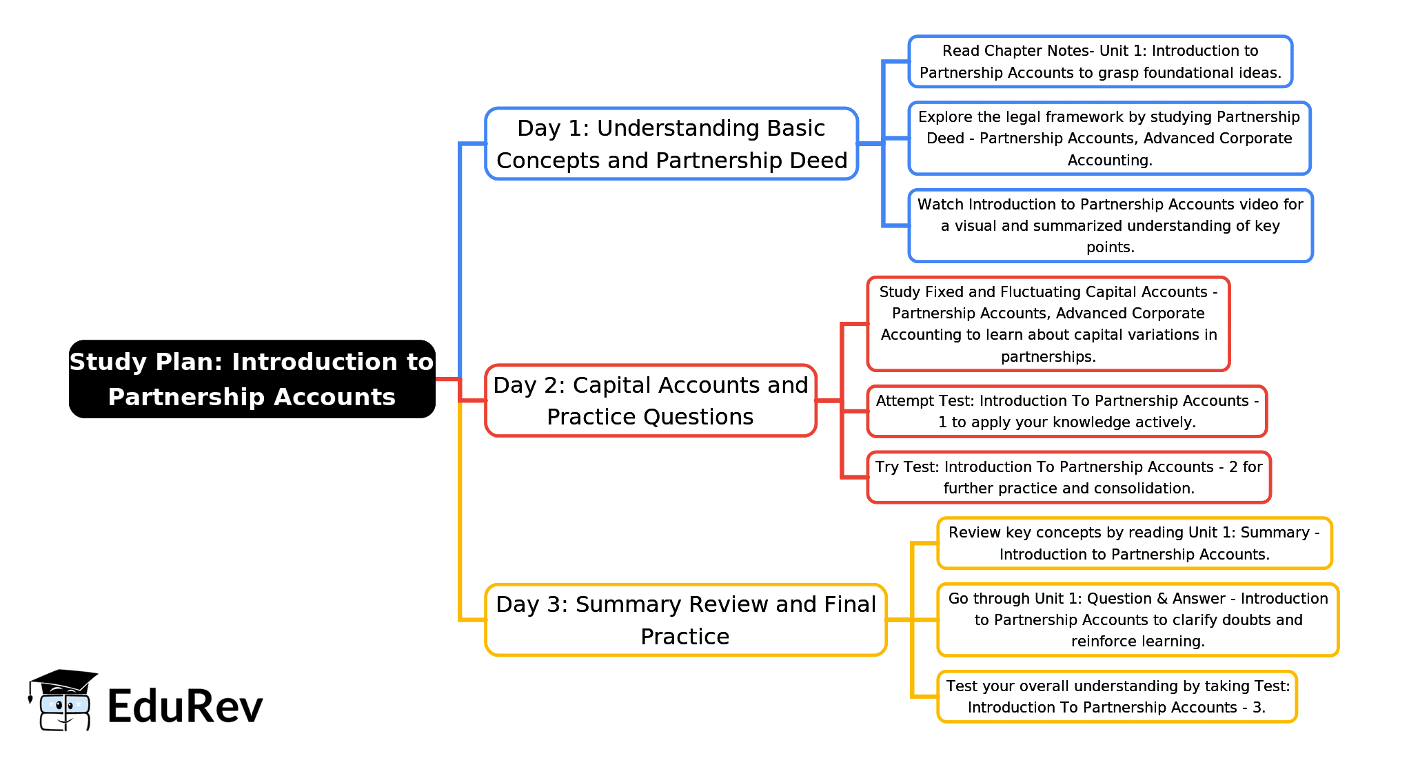 3-Days Study Plan: Unit 1: Introduction to Partnership Accounts ...