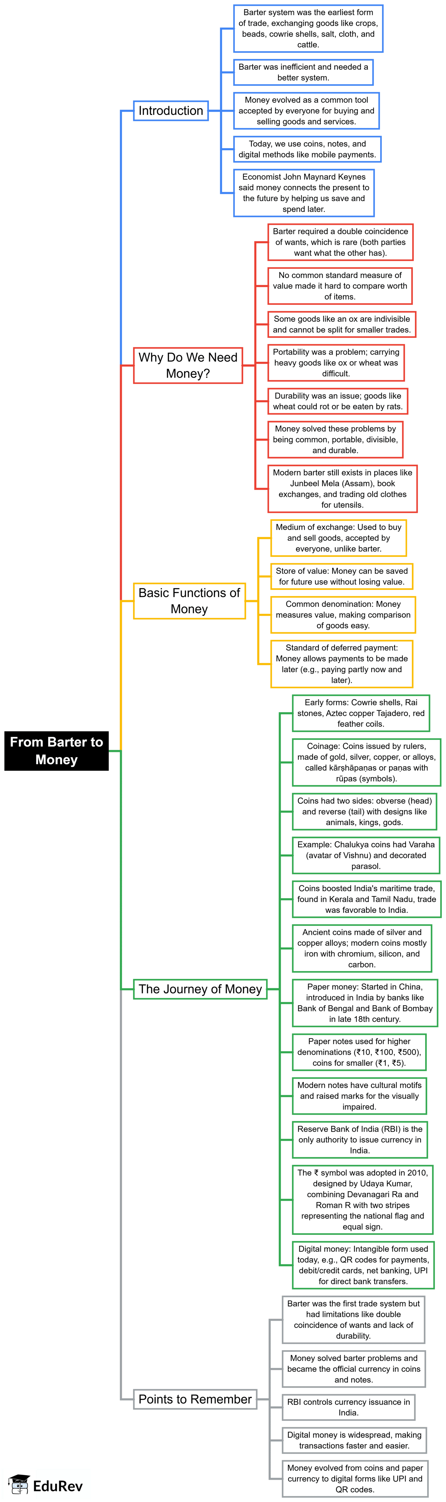 Class 7 Social Science Chapter 11 Mindmap - From Barter to Money
