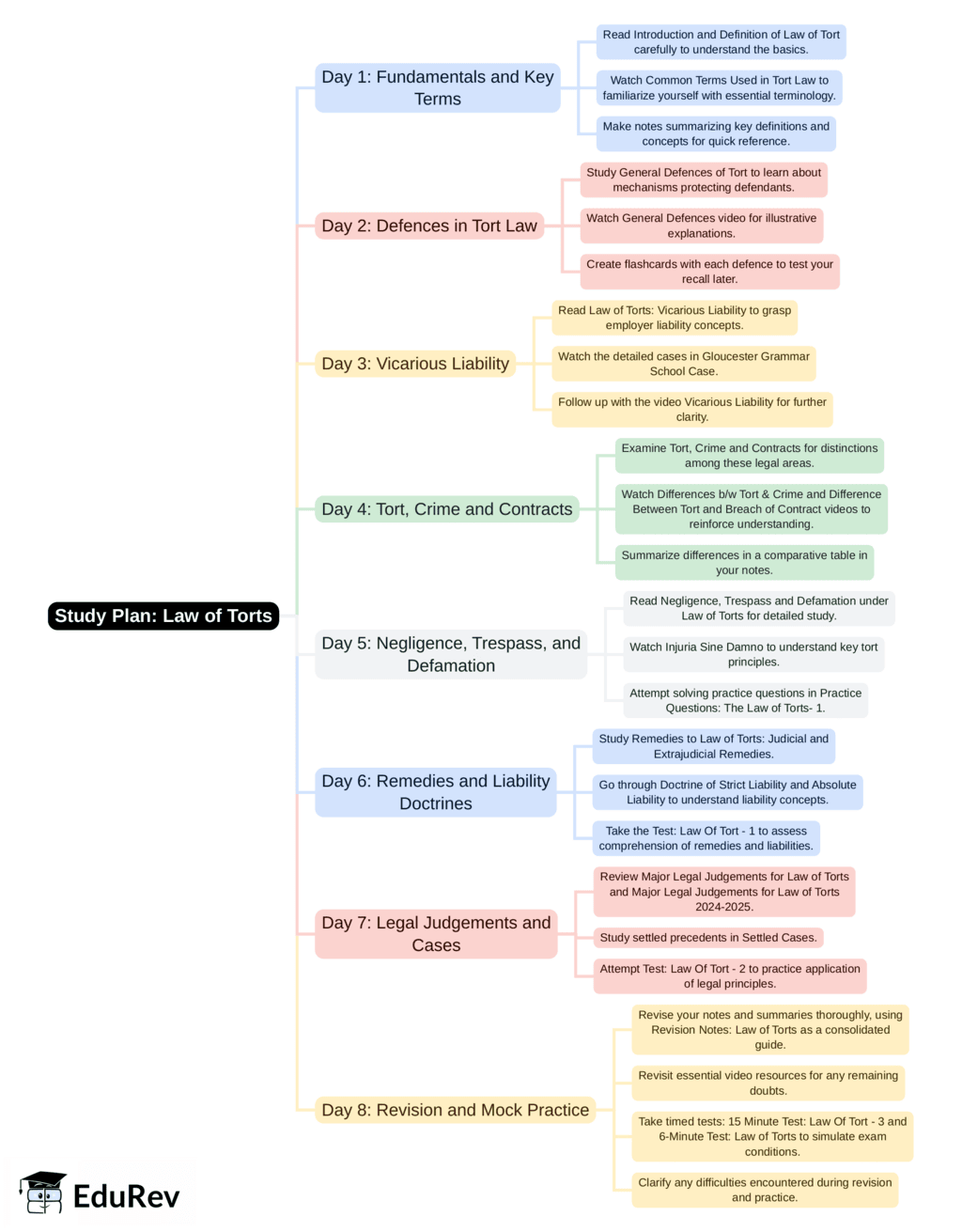 8-Days Study Plan: Law of Torts - Legal Reasoning for CLAT PDF Download