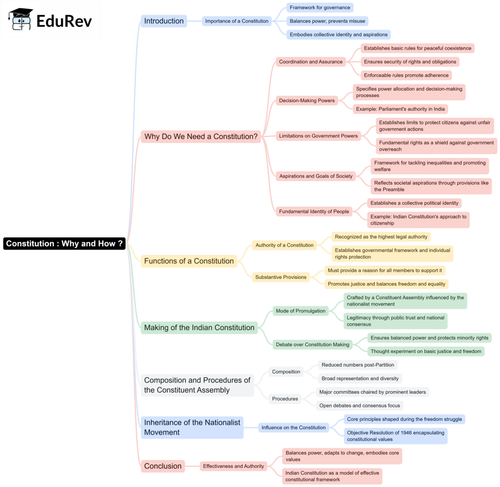 Mind Map: Constitution-Why and How? - Political Science Class 11 ...