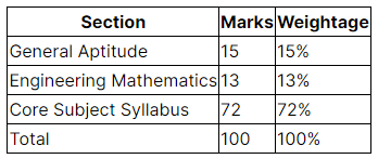 GATE CSE Exam Pattern 2024, Marking Scheme, Weightage PDF Download