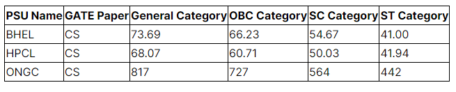 GATE Cutoff for PSU Recruitment 2023, 2022, 2021, 2020, 2019, 2018, 2017