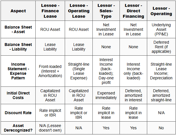 Lessee Accounting and Lessor Accounting - FAR-Financial Accounting - CPA
