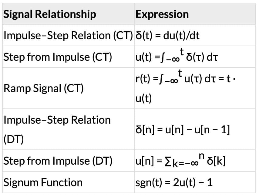 Cheatsheet Signal and Systems - Signal and Systems - Electrical Engineering