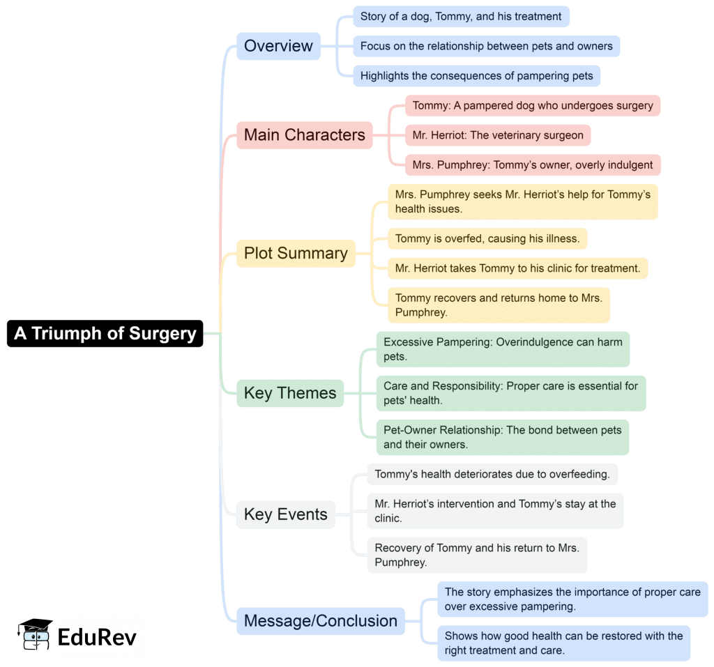 Mind Map: A Triumph of Surgery - Class 10 PDF Download