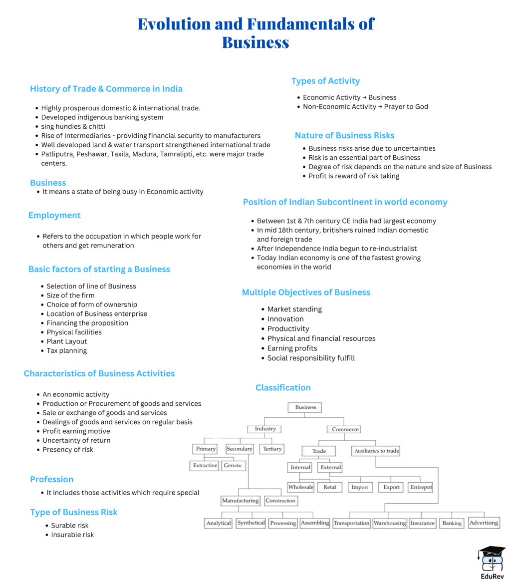 Mind Map: Evolution and Fundamentals of Business - Business Studies for Grade 11 PDF Download