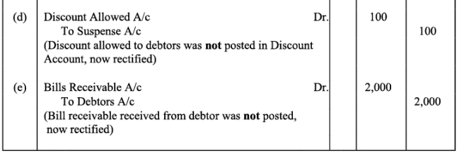 NCERT Solution: Trial Balance and Rectification of Errors - Accountancy ... NCERT Solution: Trial Balance and Rectification of Errors - Accountancy ...