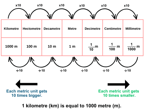 Unit Of Measure Conversion