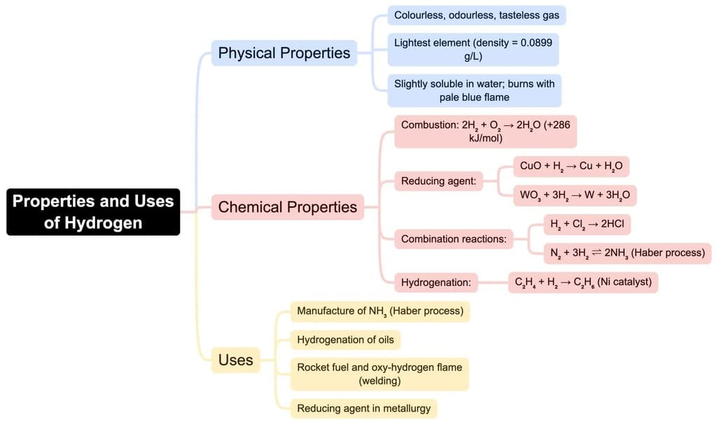 Quick Revision: Inorganic Chemistry for JEE at a Glance - Chemistry for ...