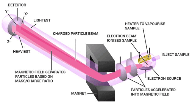 Organic Chemistry Mass Spectrometry Emergence Of Molecular Structures