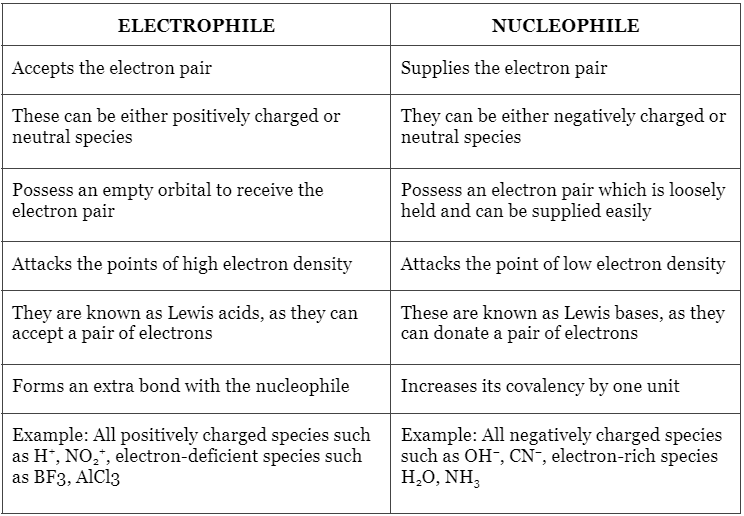 Electrophiles and Nucleophiles - Definition, Types and Solved Questions - JEE PDF Download