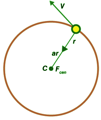 Circular Motion - Definition, Formula and Examples - JEE PDF Download