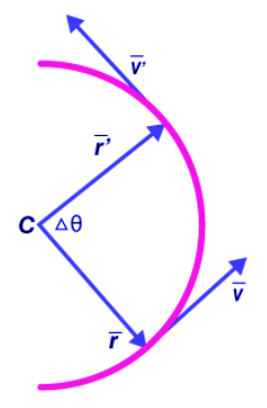 Circular Motion - Definition, Formula and Examples - JEE PDF Download