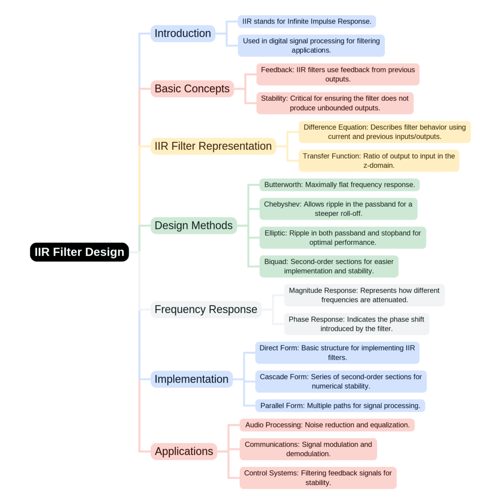Mindmap: IIR Filter Design - Electronics and Communication Engineering ...