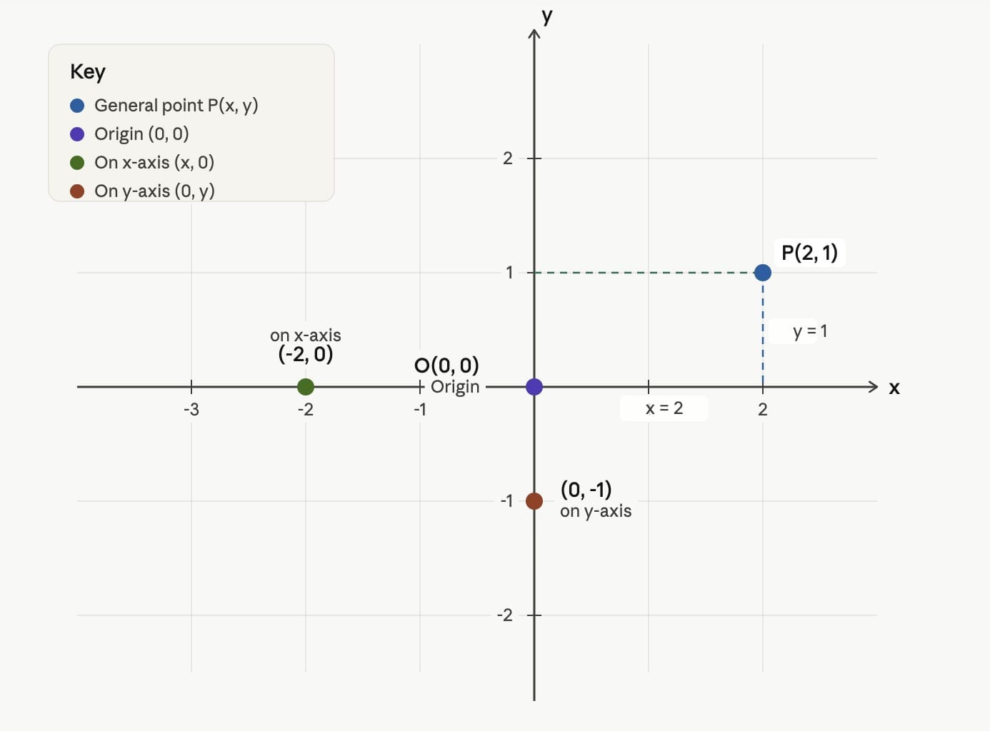 Orienting Yourself The Use of Coordinates Chapter Notes - Maths Class 9