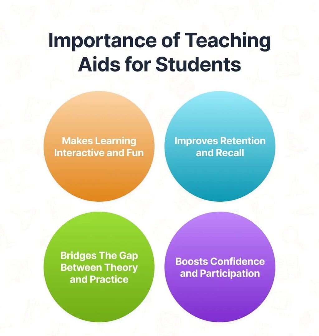 Notes Teaching Aids - Teaching Aptitude for Teaching Exam - B.Ed Entrance