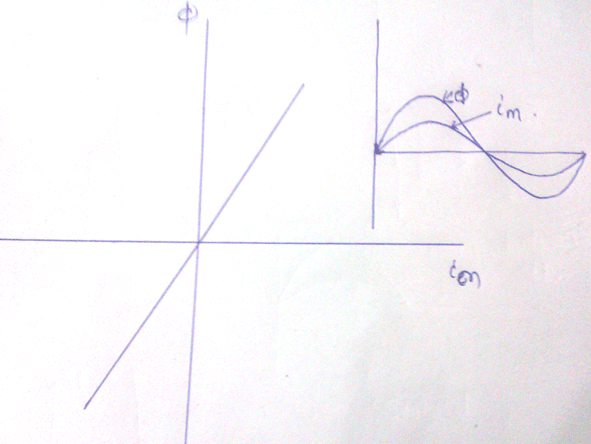 Chapter - Magnetizing Current and Effect on Synchronous Motor, PPT ...