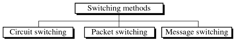 Chapter : Switching Techniques, PPT, Semester, Engineering - Computer Science Engineering (CSE ...