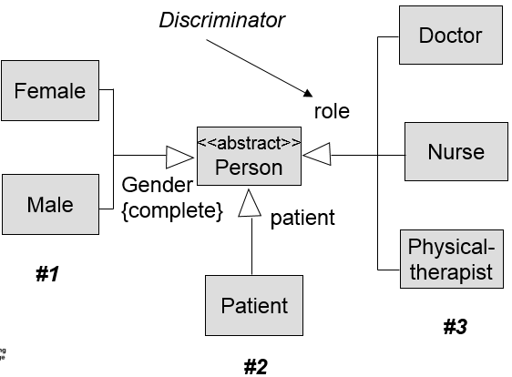 Chapter - Conceptual Design: UML Class Diagram Relationships, PPT, PF, Semester, Engineering ...