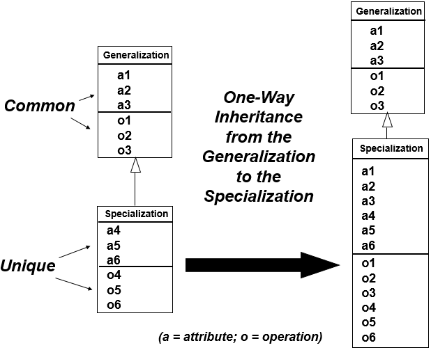 Chapter - Conceptual Design: UML Class Diagram Relationships, PPT, PF, Semester, Engineering ...