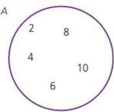 Set notation and Venn diagrams Chapter Notes - Class 10