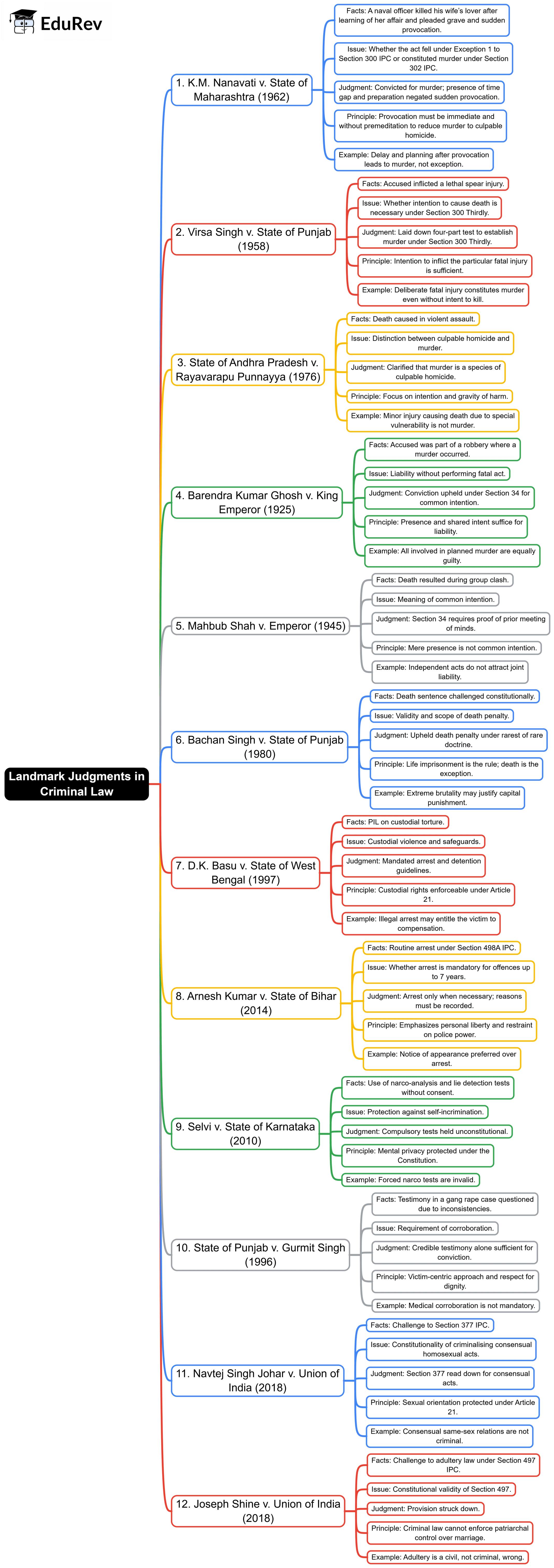 Mind Map: Landmark Judgment in Criminal Law - Criminal Law - CLAT PG ...